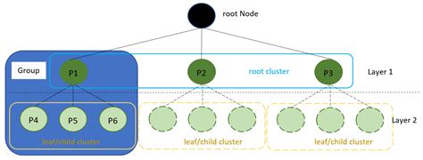 Blockchain Based Double Layer Byzantine Fault Tolerance For Scalability