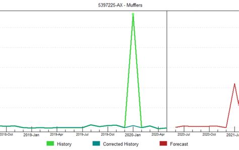 Latest News And Posts In Business Forecasting Forecast Pro