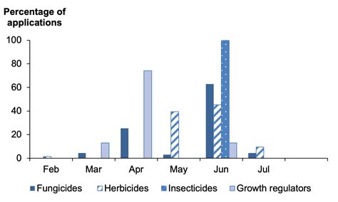 2021 Pesticide Usage Pesticide Usage In Scotland Grassland And
