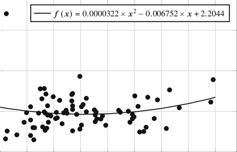 polynomial regression model for cutting distance[18] download