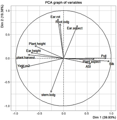 Factorial Map Of The Variables Studied Download Scientific Diagram