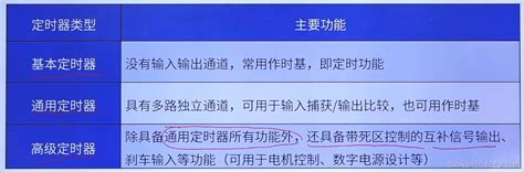 一篇笔记带你了解stm32timer stm32特点表格 csdn博客