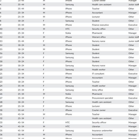 Descriptive Statistics Of Semistructured Interview Participants