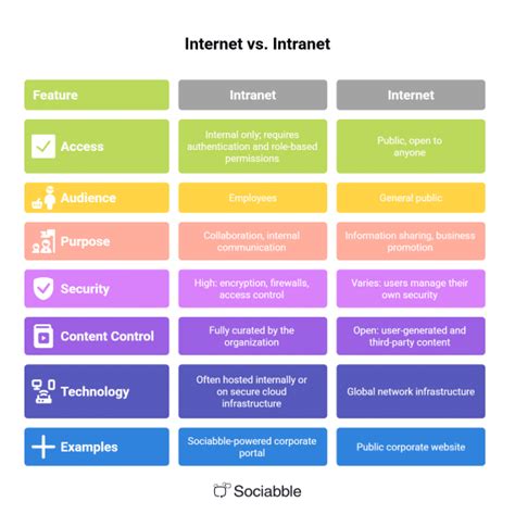 Intranet Vs Internet Key Differences