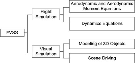 Figure 1 From Design And Implementation Of Flight Visual Simulation