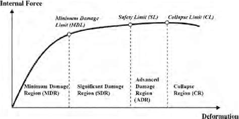 Internal Force Versus Deformation Curve For Structural Elements