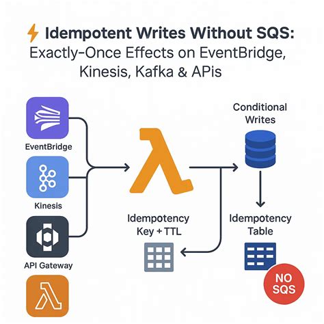 building an event driven architecture using amazon sns and sqs by