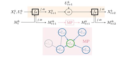 Towards Modular Data Driven Simulations Microsoft Research