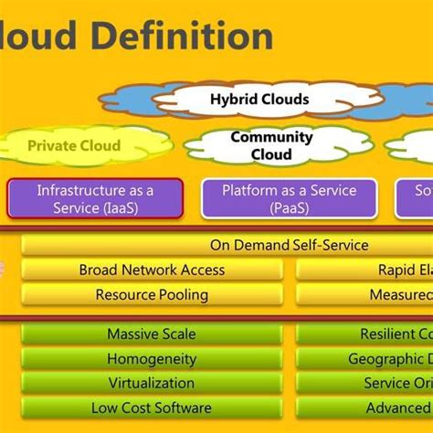 Cloud Computing Service Models Deployment Models And Essential And Download Scientific