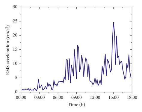 Time History Of The 10 Min Averaged Rms Acceleration Response A
