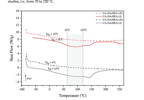 DSC Curves During Two Heating Cycles For The UV Cured UA DA Films Download Scientific Diagram