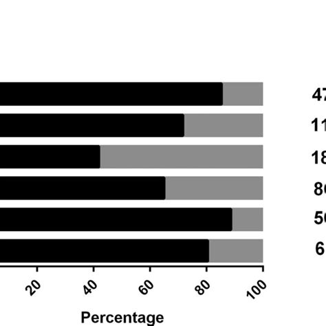 Ppis Use Rate In Dapt Patients With High Bleeding Risk Factors Dapt Download Scientific