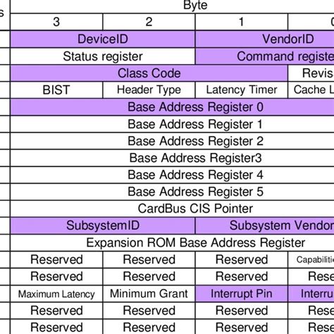 pci bus supported configuration registers download table