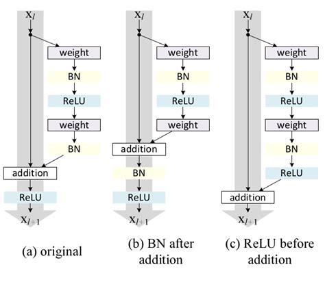 Resnet · Simplestorys Blog