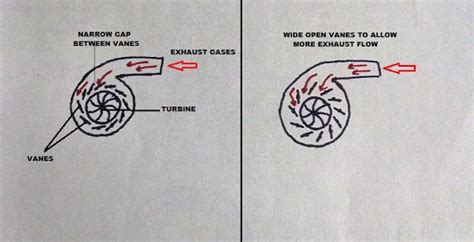How Car Parts Work Variable Geometry Turbocharger