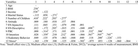 Pearson And Point Biserial Correlation Coefficients For Associations