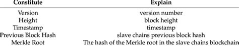 the block header data structure of the slave chains block download