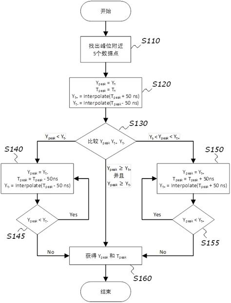 A Method Of Acquiring Pulse Amplitude Based On Lagrangian Interpolation Eureka Patsnap