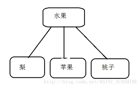Java基础语法（四） 面向对象（1）基础概念、封装 Csdn博客