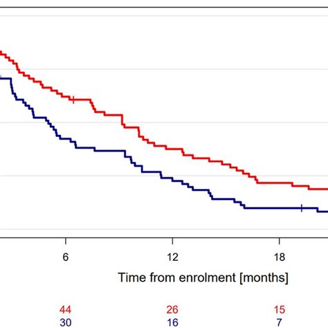 Survival Analyses According To Randomization According To Download