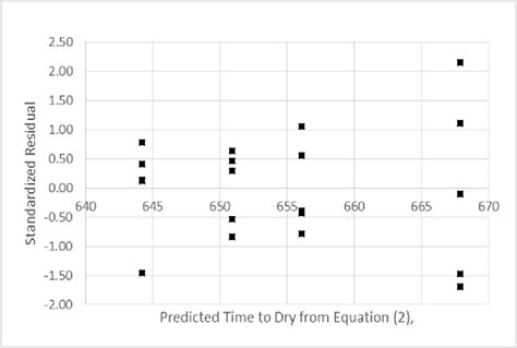 Standardized Residual Plotted Against Predicted Effective Drying Time