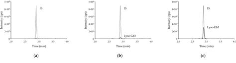 figure 1 from a rapid and simple uhplc ms ms method for quantification