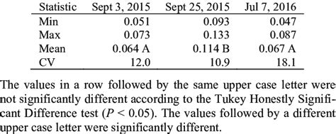 minimum min maximum max mean and coefficient of variation cv