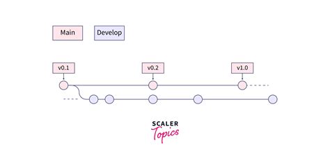 Git Flow Scaler Topics