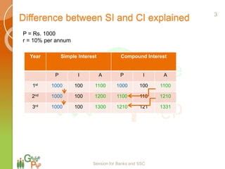 Banks And SSC Simple And Compound Interest PPTX