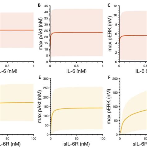 Schematic Of Il 6 Signaling Network Il 6 Classic And Trans Signaling Download Scientific