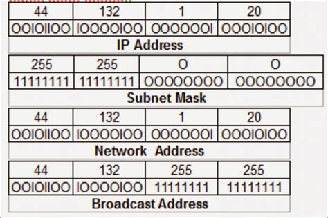 Belajar IP Subnetting Jaringan
