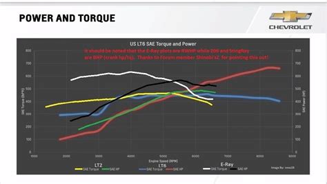 Compare Eray Dyno To Z06 Dyno Graph Overlay Corvetteforum