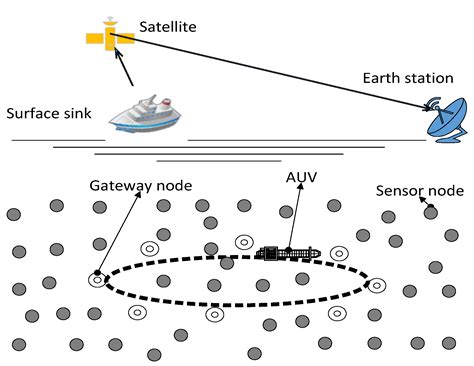 An Efficient Data Gathering Routing Protocol For Underwater Wireless