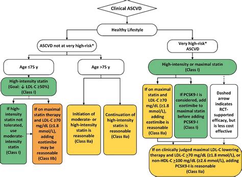 Lipids Internal Medicine Residency Handbook