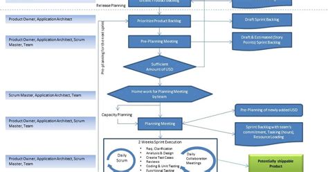 Scrum Process Flow Chart A Visual Reference Of Charts Chart Master