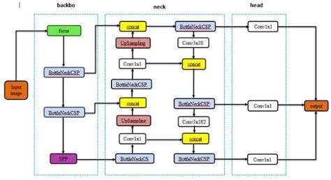Architecture Diagram Of Yolov5 Object Detection Model Download Scientific Diagram