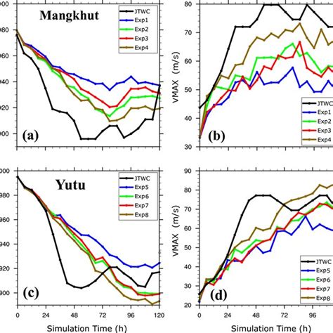 Spatial Distribution Of The Sea Surface Roughness Log10z0 Download Scientific Diagram
