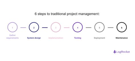 an overview of agile project management logrocket blog