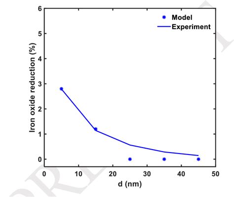 Comparison Of Model Predicted And Measured Iron Oxide Reduction For Download Scientific Diagram