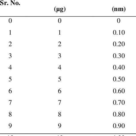 Absorbance Of Caffeine For Standard Stock Solutions Download