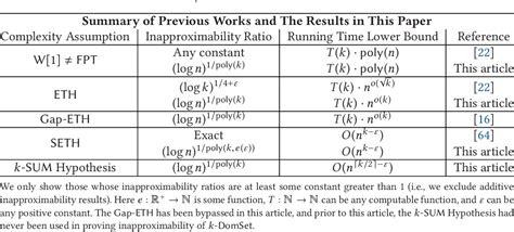 table 1 from on the parameterized complexity of approximating