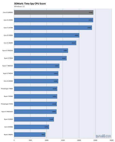 Comparison Between The Best Cpu And Gpu Execution Times🍯 Experimente A
