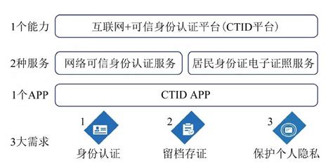我国网络可信身份发展路径探索与展望 安全内参 决策者的网络安全知识库
