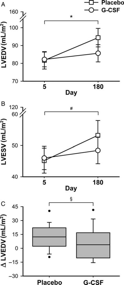 Granulocyte Colony‐stimulating Factor Attenuates Left Ventricular Remodelling After Acute
