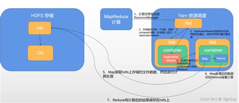 Spark基础内容 Csdn博客