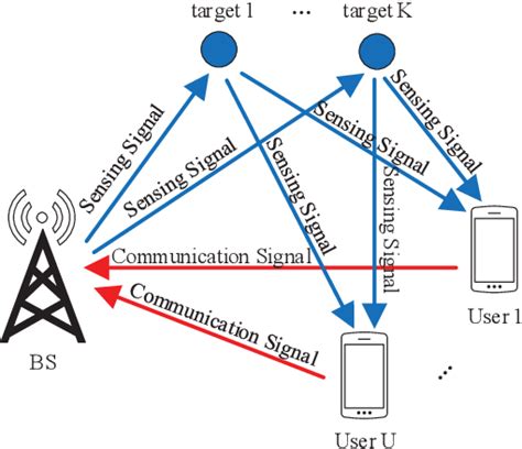 A Survey On Fundamental Limits Of Integrated Sensing And Communication