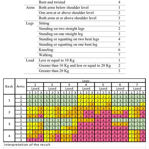 Owas Evaluation And Result Interpretation Download Scientific Diagram