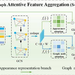 Illustration Of Temporal Graph Attentive Feature Aggregation A