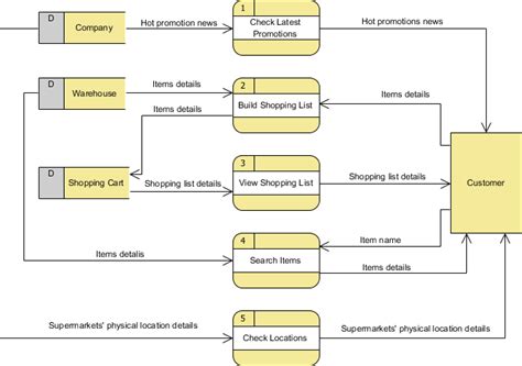 Data Flow Diagram What Is It Examples How To Create One Venngage