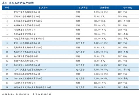 2023年我国营养保健品代工市场格局 2025年03月 行业研究数据 小牛行研